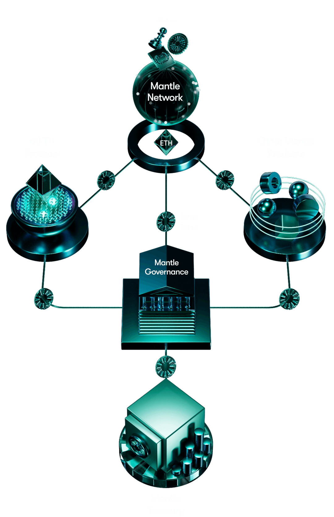 Mantle | Mass Adoption of Decentralized and Token-Governed Technologies